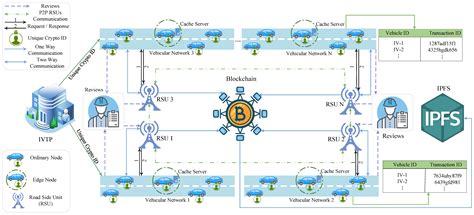 blockchain based secure data storage for distributed vehicular networks