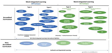 Work Integrated Learning