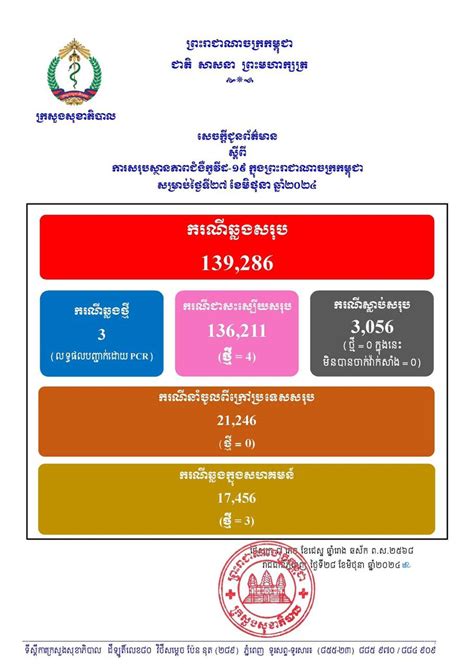 ថ្ងៃ នេះ ករណីឆ្លងកូវីដ ១៩៖ មានអ្នកឆ្លងថ្មី ០៣នាក់ មានអ្នកជាសះស្បើយ ០៤នាក់ និងគ្មាន