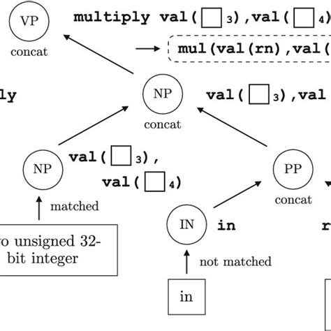 Semantics Interpretation In A Bottom Up Manner Download Scientific Diagram