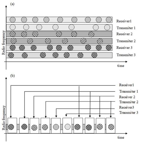 The Models Of Multi Access Communication Systems A Frequency Download Scientific Diagram