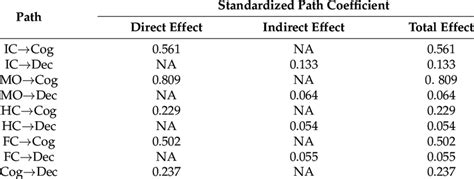 The Direct Indirect And Total Effects Among Latent Variables