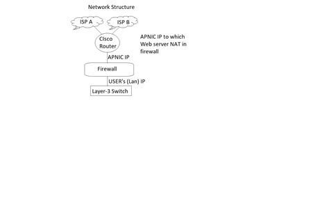 Hsrp Configuration Cisco Community