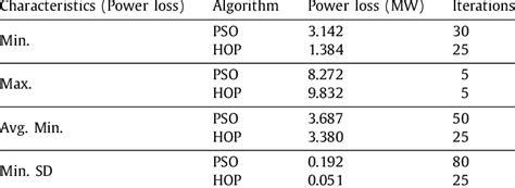 Characteristics Of HOP And PSO For IEEE Bus System Download Scientific Diagram