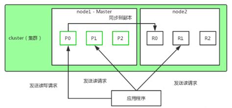 elasticsearch分片副本机制 运维随笔
