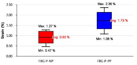 Comparison Of Maximum Strain Measurement Ranges Of Fbg Sensors