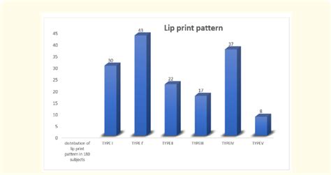 Distribution Of Lip Print Pattern In Total 160 Subjects Download