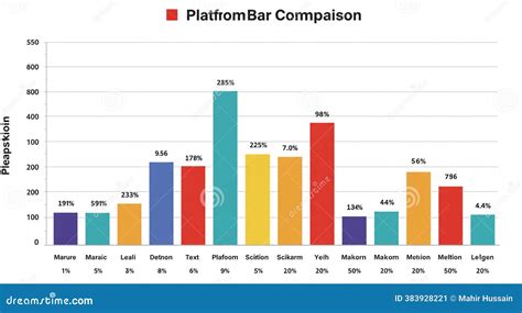 Bar Chart Comparing Various Metrics Across Different Platforms Labeled