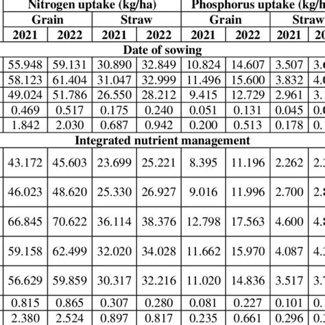 Influence Of Different Dates Of Sowing And Varying Integrated Nutrient Download Scientific