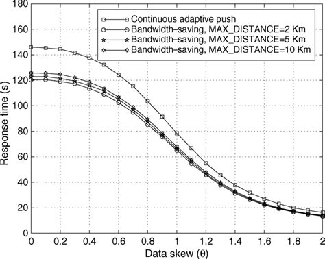 Mean Response Time Versus Data Access Skew Coefficient For The Proposed