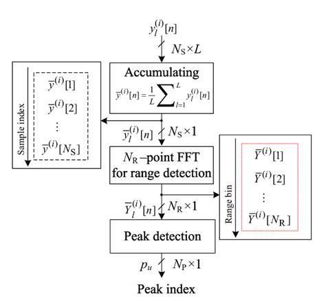 Structure Of The Low Complexity Fmcw Radar Algorithm Using Region Of