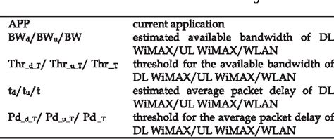 Table 1 From A Qos Oriented Vertical Handoff Scheme For Wimax Wlan Overlay Networks Semantic