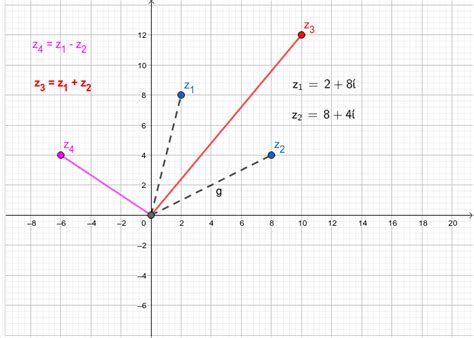 Complex Numbers Add And Subtract Geogebra Complex Numbers Add And Subtract Geogebra