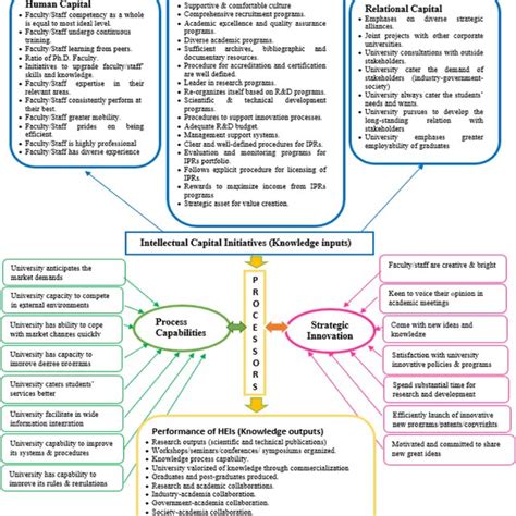 Dynamic Ic Transformation Process I P O Download Scientific Diagram