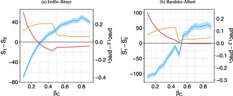 Difference Between Average Likelihood Log Scores S V For Nodes In Layer