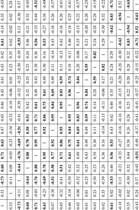 Pairwise Correlation Matrix For The Input Variables Of Problem 1 Download Scientific Diagram