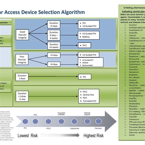 Moureau Vascular Access Device Selection Algorithm Download