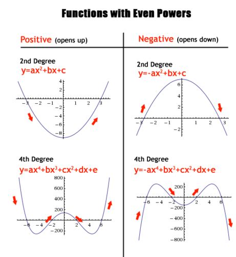 Chapter 4 Higher Degree Polynomials Flashcards Quizlet