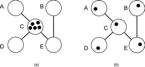 Diffusion Dynamics A An Initial State B The Desired Final State