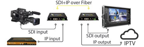 Sdi And Ip Over Fiber Series