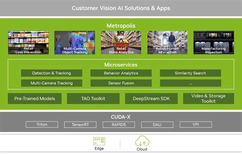 Nvidia Announces Cloud Native Metropolis Microservices And Retail Ai