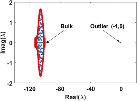 Eigenvalue Distribution In The Complex Plane Of Community Matrix S Da