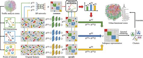 Full Article Adaptive Weighted Multi View Subspace Clustering Method For Recognizing Urban