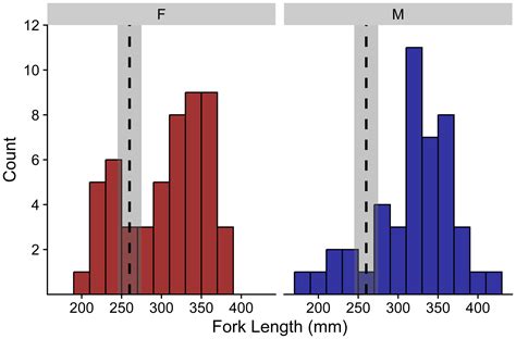 Validating Morphometrics As A Nonlethal Tool To Determine Arctic Grayling Sex Samuel 2024