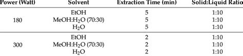 Instrumental And Process Conditions Of The MAE Extraction Method