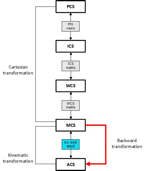 Coordinate Transformation Between Coordinate Systems Transform