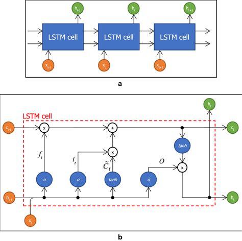 a basic structure of lstm b lstm cell download scientific diagram