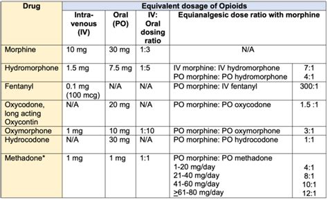 Iv Opioid Conversion Chart The Conversion Ratio From Intravenous