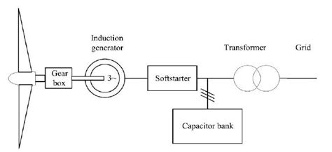 fig 1 4 general structure of a fixed speed wecs power quality blog