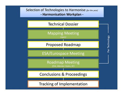 Esa Technology Harmonisation Process