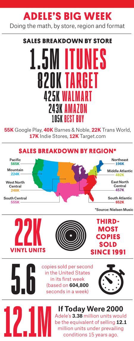 Adele 25 Blows The Roof Off Of Digital Music Sales Betanews