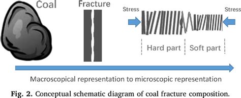 Figure 1 From Analysis Of Coal Permeability Rebound And Recovery During