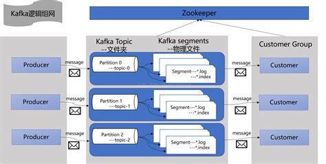 Kafka逻辑示意图以及命令kafka链路图怎么画 Csdn博客 Kafka逻辑示意图以及命令kafka链路图怎么画 Csdn博客