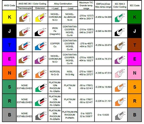 Thermocouple Color Chart Pdf Thermocouple Cable Probe Tsc310