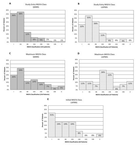 Shows The Percent Of Patients In Each Mgfa Class For Three Time