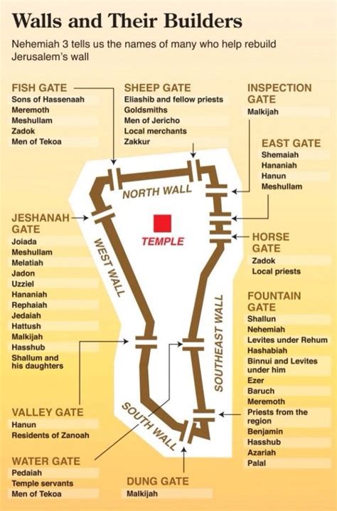 Walls And Their Builders Nehemiah 3 Old Testament World Map