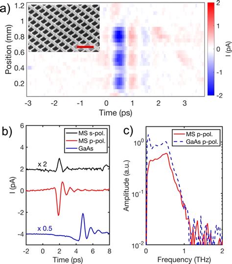 Terahertz Pulse Generation From Gaas Metasurfaces Acs Photonics