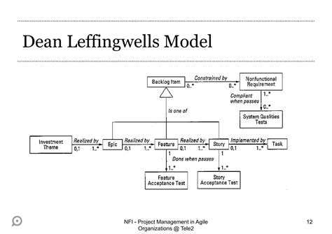 Project Management In Agile Organizations Agile Requirements Ppt