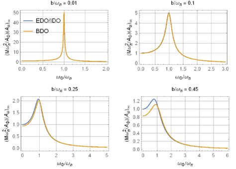 Normalized Amplitude Of Steady State Displacement Vs Normalized