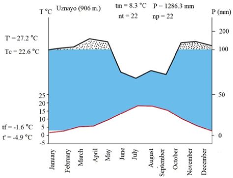 Walter Lieth Climogram For The Uznayo Weather Station Red Line