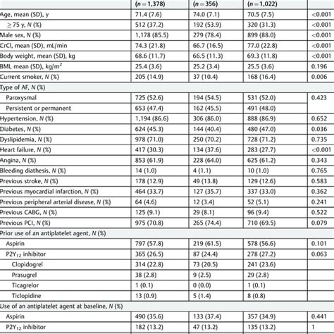 Baseline Characteristics According To The Initial Dose Of Rivaroxaban
