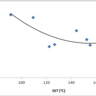 The Relation Between The SET Value And The Number Of Days From The Download Scientific Diagram