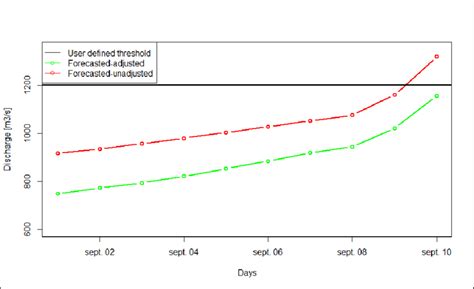 Determination Of Alert Levels Download Scientific Diagram