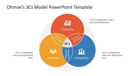 Ohmae 3cs Model Venn Diagram Slide Slidemodel
