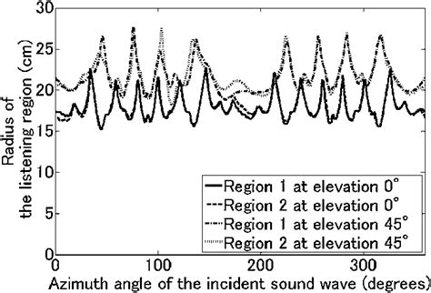 Radius Of Two Reproduction Regions For A 1 Khz Plane Wave Incident From