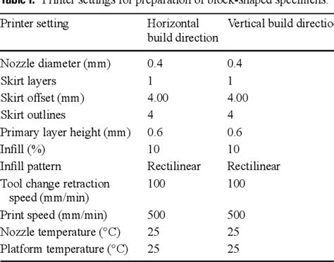 Table I From 3d Printed Ocp Bone Scaffold With Alginate Enhancing